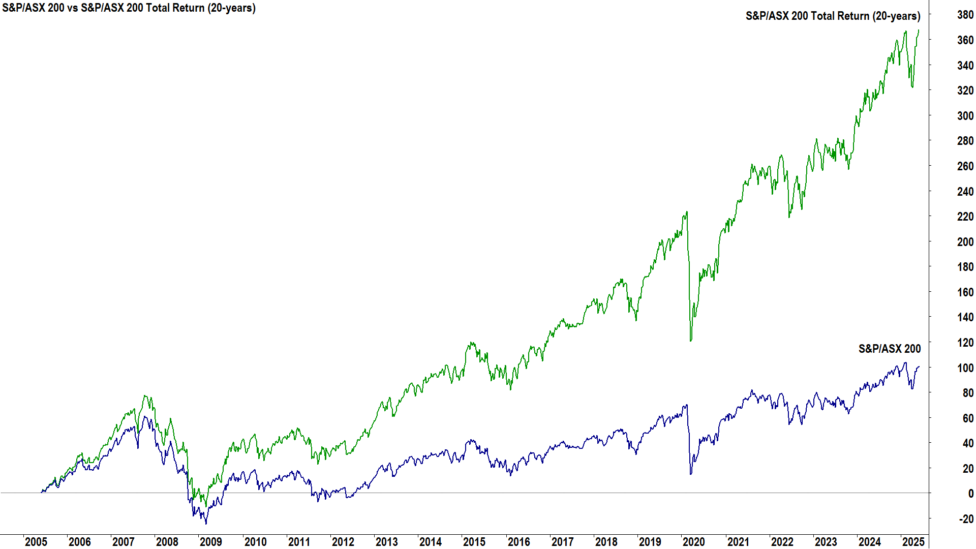 The ASX 200 just hit a new record high and nobody noticed - Carl Capolingua | Livewire